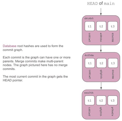 dolt s storage engine dolthub blog