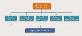 Selenium Grid Run Tests Across Platforms Browsers Qavalidation