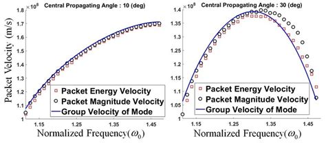 The Comparison Of The Theoretical Mode Group Velocity And The Numerical Download Scientific