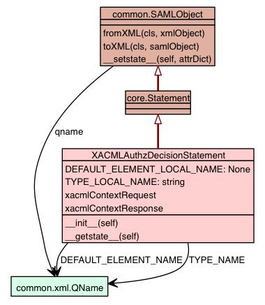 Ndg Saml Saml2 Xacml Profile XACMLAuthzDecisionStatement
