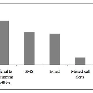 Possible Reasons For Preventing Tb Notification Download Scientific Diagram