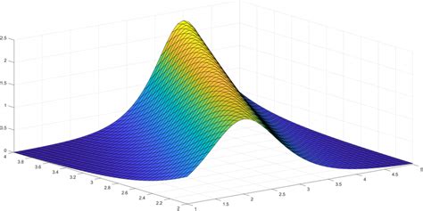 Periodic Wave Solution Of The Loaded Modied Bbm Equation For K 1 P Download Scientific