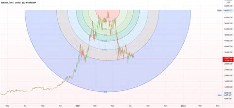 What Is A Fibonacci Arc Guide Part 31 For Bitstamp Btcusd By
