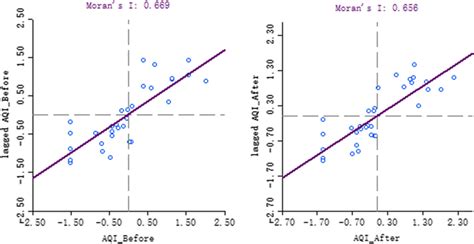 Global Autocorrelation Of Aqi For China Main Cities Before And After Download Scientific
