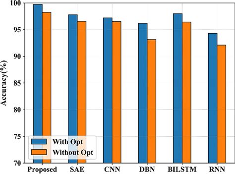 Accuracy Analysis With And Without Optimization Download Scientific