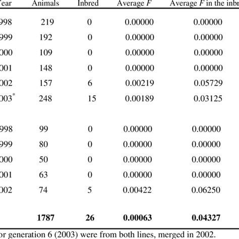 Inbreeding Coefficient