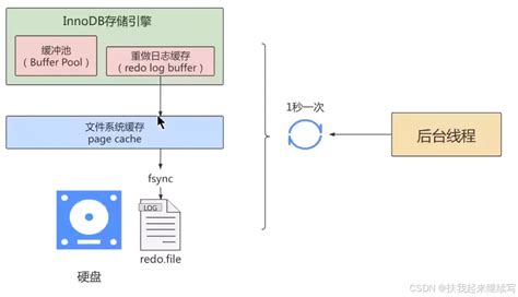 Mysql事务日志——redo日志mysql Redolog Csdn博客