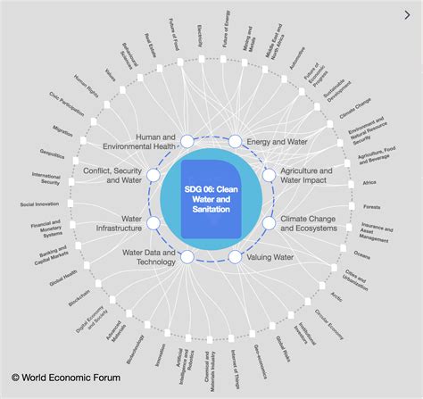 Agenda Sdg 06 Clean Water And Sanitation World Economic Forum