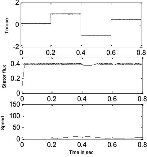 Torque Nm Stator Flux Wb And Speed Radse Download Scientific Diagram