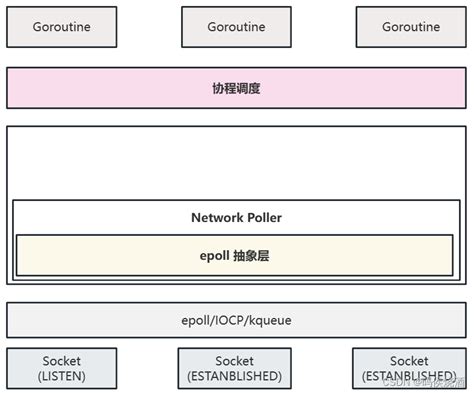 深入理解 Golang 网络编程