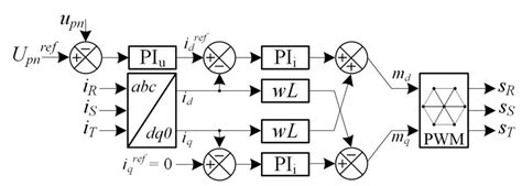 Block Diagram Of Control Strategy Based On Synchronous Reference Frame