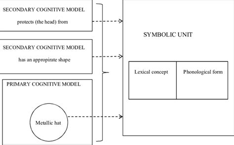 Lexical Representation Relationship Between The Lexical Concept And