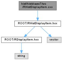 Root Hist Histdrawv Src Rhistdisplayitem Cxx File Reference