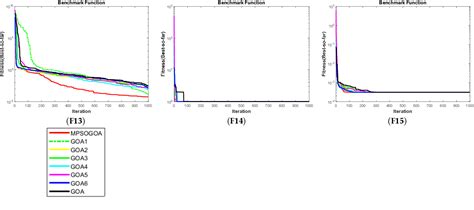 Figure 1 From Multi Strategy Improved Particle Swarm Optimization