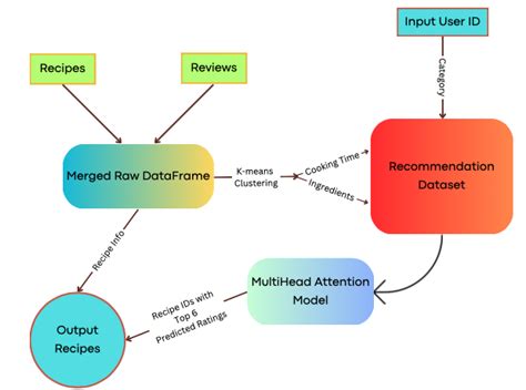 Github Szheng3recommendation System Pytorch Deep Learning