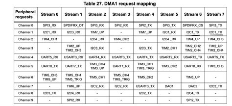 Working With Stm32f7 And I2c Write Mode With Dma Embeddedexpertio