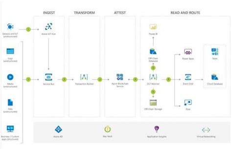 Microsoft Azure Blockchain Tutorial 101 Blockchains