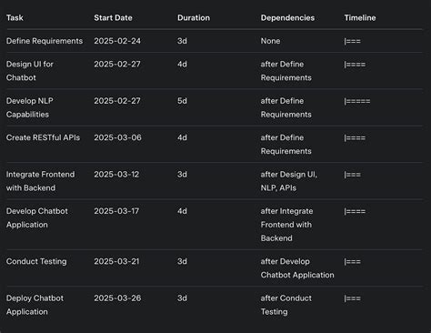 Crafted Project Manager Ai Agent Tasks Assigned Risks Flagged