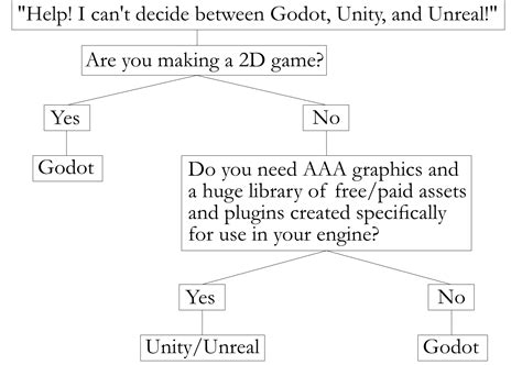 godot unity or unreal r godot