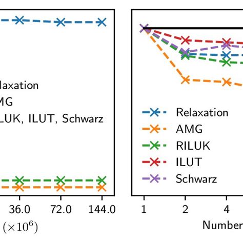 Weak Scaling Test Each Mpi Process Treats 1500 2 Cells We Tested