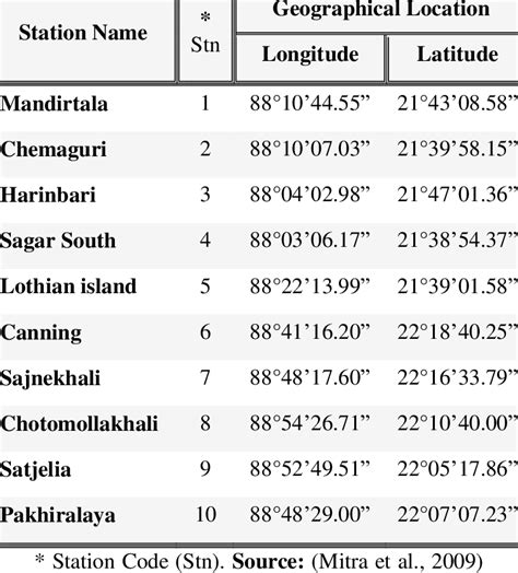 Location Of The Sampling Stations Download Scientific Diagram