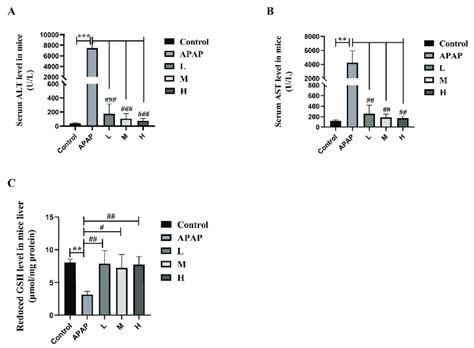 The Levels Of Serum Alt A Ast B And Liver Reduced Gsh C In