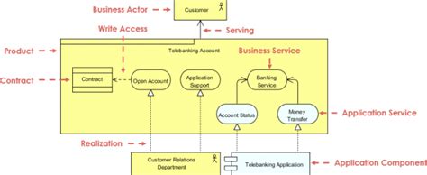 Archimate Example Product Visual Paradigm Community Circle