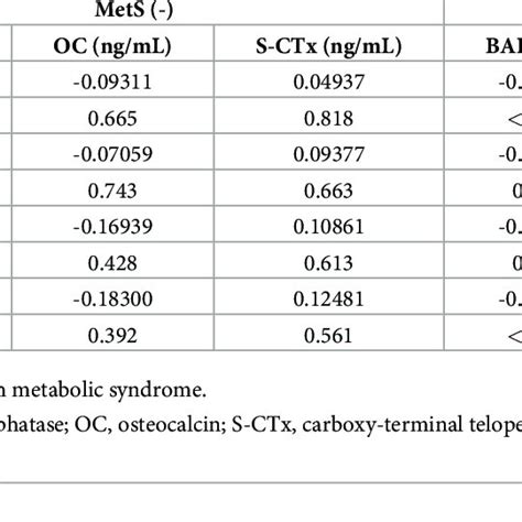 Pearsons Correlation Between Bone Biomarkers And Bone Mineral Density