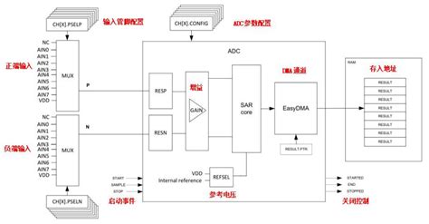 Nrf52832学习笔记（7）——adc接口使用52832 Adc Csdn博客