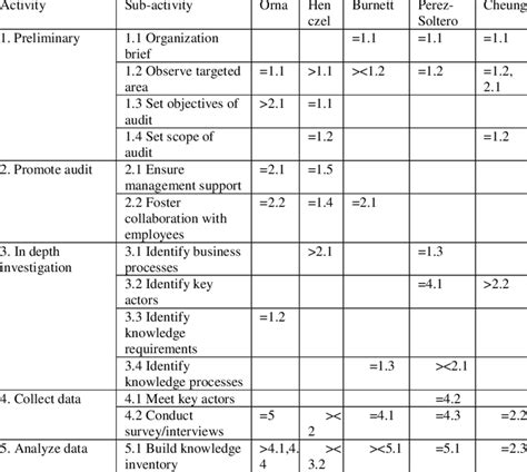 Comparison Of Reference Method With Existing Audit Methods Download Table