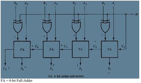 Solved Implement The 4 Bit Binary Adder Subtractor Logic