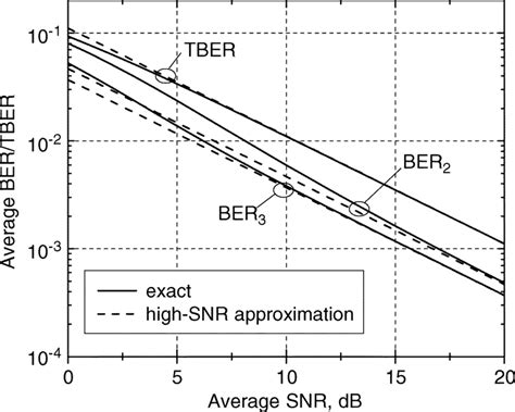 Average Bertber Of 323 Bpsk Modulated V Blast Exact Versus High Snr Download Scientific