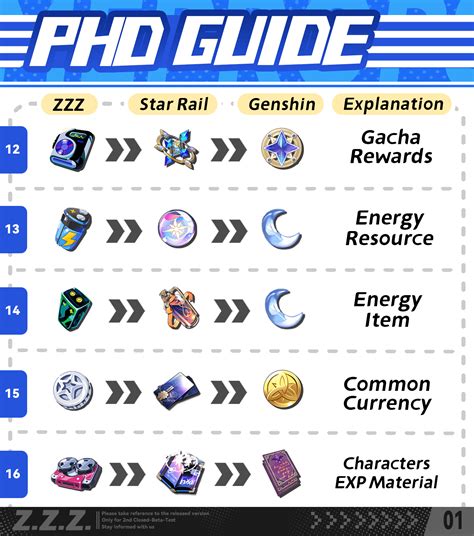 How To Understand Zzz Items For Hoyoverse Players R Zzz Official