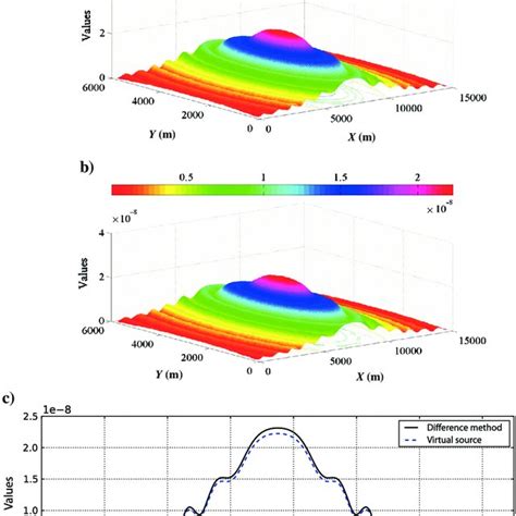 Flowchart Of The Hybrid Waveform Inversion Download Scientific Diagram
