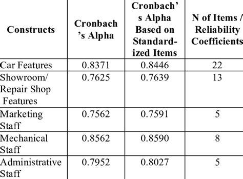 Reliability Statistics Of The Constructs Download Table