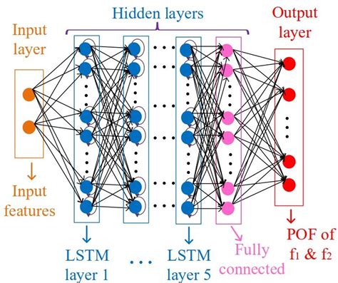 Proposed Flowchart In 70 With 4 Neurons16 Neurons 16 Neurons And 1