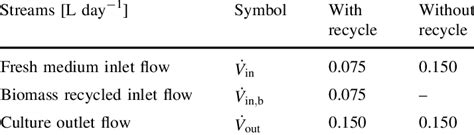 Summary Of Operating Variables Of The Pbr With And Without Recycle Download Table