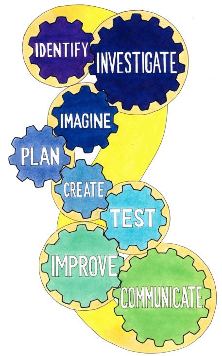 Engineering Design Process 1st 5th Grade Flashcard Quizizz