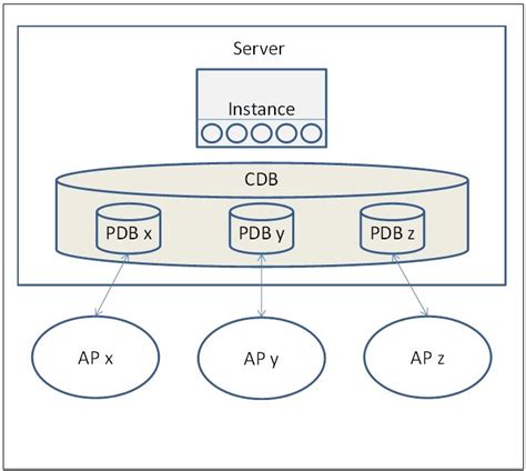 Oracle Database 12c New Features 1 4
