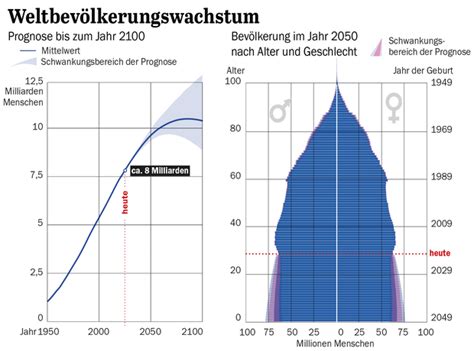 Jetzt sind wir acht Milliarden Aber für wie viele Menschen reicht