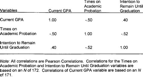 Correlations Among Academic Success Variables Download Table
