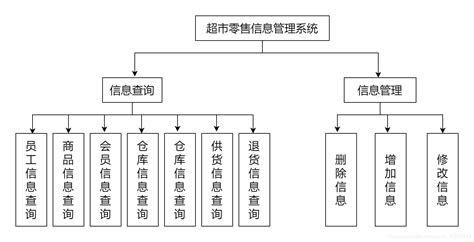 数据库课程设计—超市零售信息管理系统（python实现） 为校园超市设计一个客户数据库收集信息字段内容 csdn博客