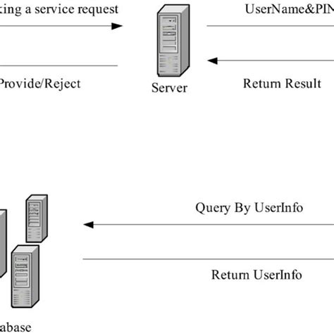 The Process Of Identity Authentication Download Scientific Diagram