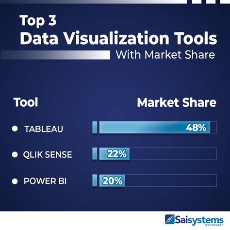 Saisystems Technology On Linkedin Datavisualization Dataanalytics