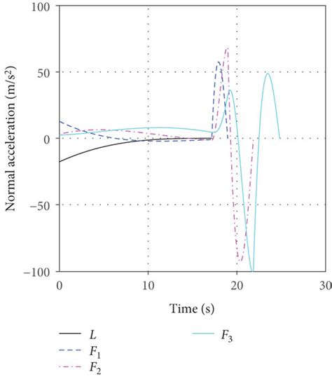 1st Modified Two Stage Guidance Law Download Scientific Diagram
