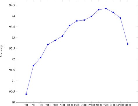 Figure 1 From O Ct 2 01 6 Knowledge Based Biomedical Word Sense Disambiguation With Neural