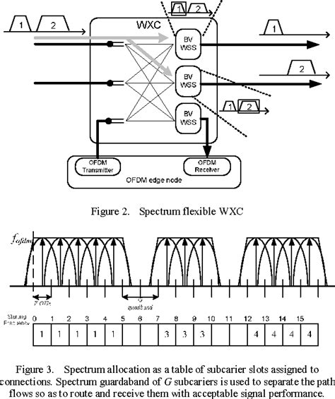 Figure 1 From Routing And Spectrum Allocation In Ofdm Based Optical