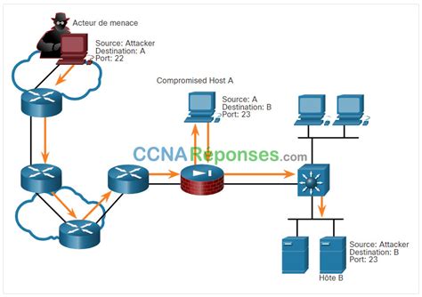 Introduction aux Réseaux Modules 16 Principes fondamentaux de la