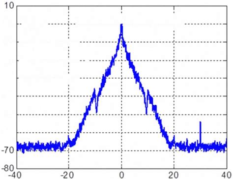 Transmitter Signal Envelop A And Power Spectral Density B Of A