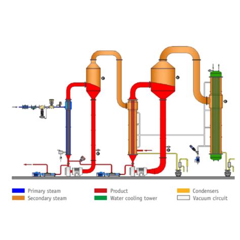 Forced Circulation Evaporators Design Mfg And Supply